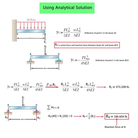 Calculation Of Reaction Force Using Abaqus Software And Analytical