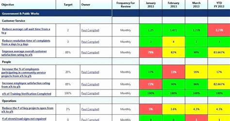 Employee Scorecard Template Excel Best Of Employee Performance Scorecard Template Excel
