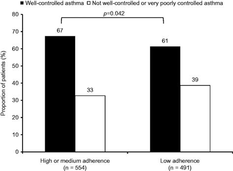 Impact Of Adherence On Asthma Control Download Scientific Diagram