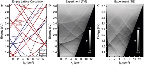 Linear Optical Dispersion Is Well‐described By The Empty Lattice