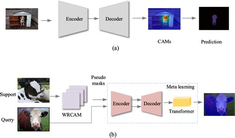Figure 1 From Weakly Supervised Few Shot Semantic Segmentation Via Pseudo Mask Enhancement And