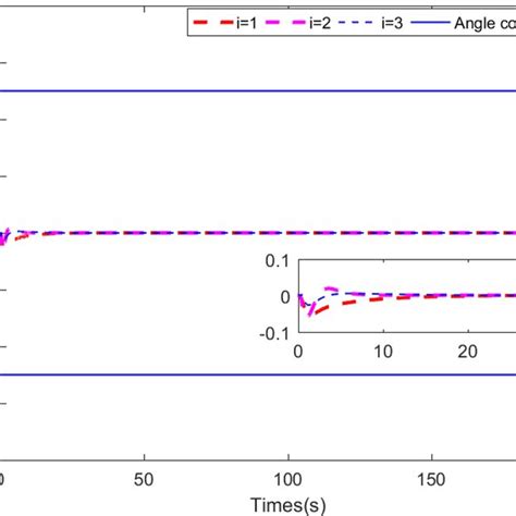 Bearing Angle Tracking Errors Along With Predefined Boundaries