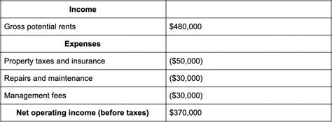 What Is Debt Service Coverage Ratio REtipster Com