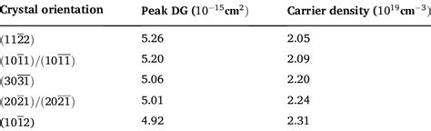 Differential Gain Of Different Semipolar Oriented Ingan Blue Lds