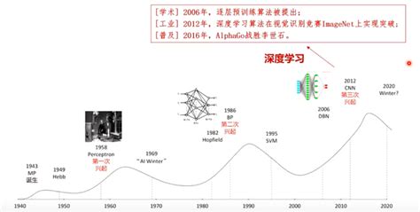 2021北京交通大学《深度学习》平台课—第1讲：绪论bjtu深度学习课程总结 Csdn博客