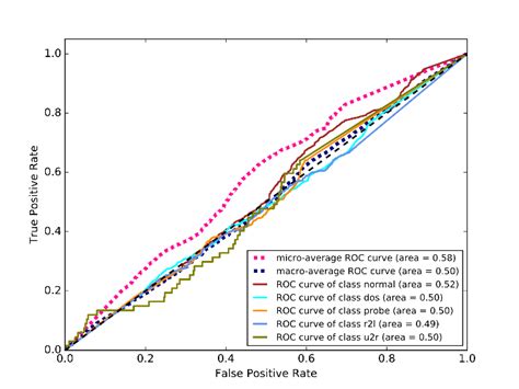 Roc Curves For The Mlp Classifier On The Clean Dataset Download