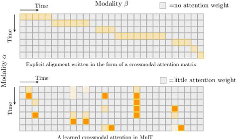 Table 1 From Multimodal Transformer For Unaligned Multimodal Language