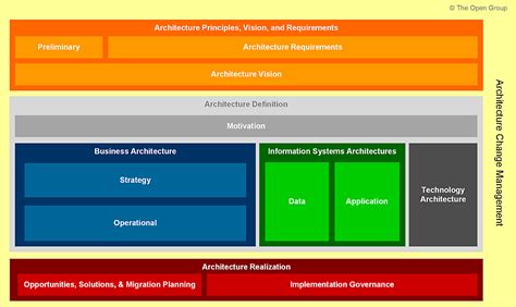 TOGAF Standard Introduction Core Concepts