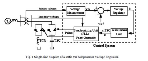 Efficient Voltage Regulation In Three Phase A C Transmission Lines Using Static VAR Compensator