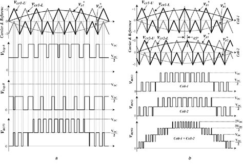 Figure 1 From Novel Carrier Based Hybrid Pulse Width Modulation Method