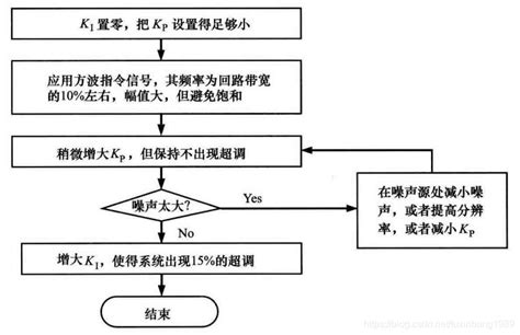 控制工程实践（8）——pid四种类型控制器（之比例 积分控制器pi） pi控制器 积分系数 csdn博客