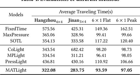 Table 1 From Matlight Traffic Signal Coordinated Control Algorithm Based On Heterogeneous Agent
