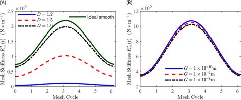 Effects Of Surface Topography On The Time‐varying Stiffness A Download Scientific Diagram