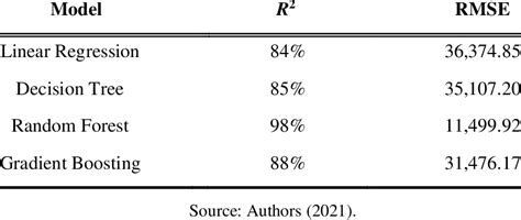 Comparison Of The Accuracy Of Ml Models Download Scientific Diagram