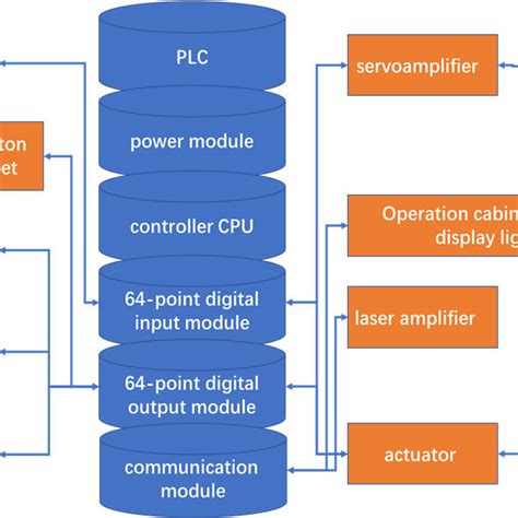 Logic Function Diagram Of Control Part Download Scientific Diagram