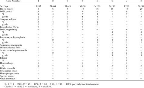 Histologic Features Of The Lung In 8 Autopsy Cases Of Sars Download