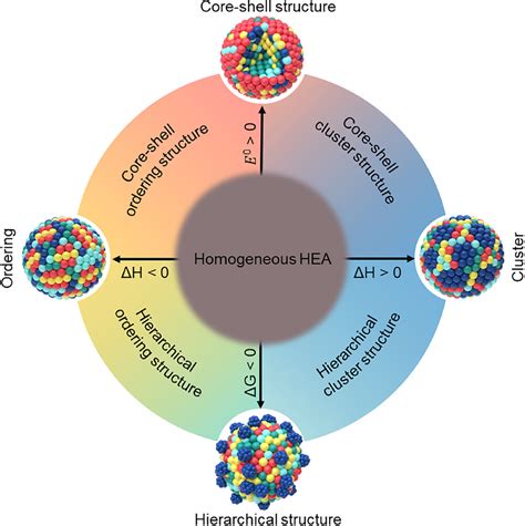 Heterostructure Engineering In High‐entropy Alloy Catalysts Shi