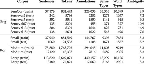 Statistics Of Annotations In All Words Wsd Datasets Kor Uses Sejong Download Scientific