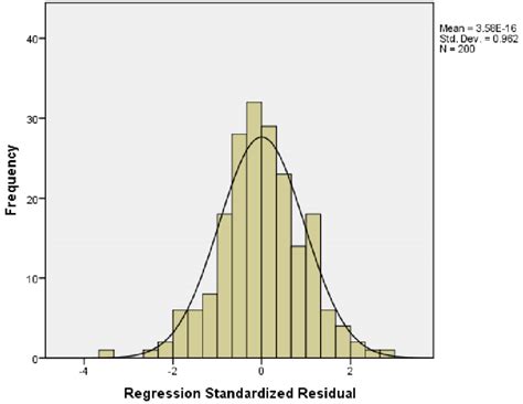 Histogram Dependent Variable Cause Becomes A Reason To Change Your Download Scientific