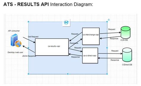 results api