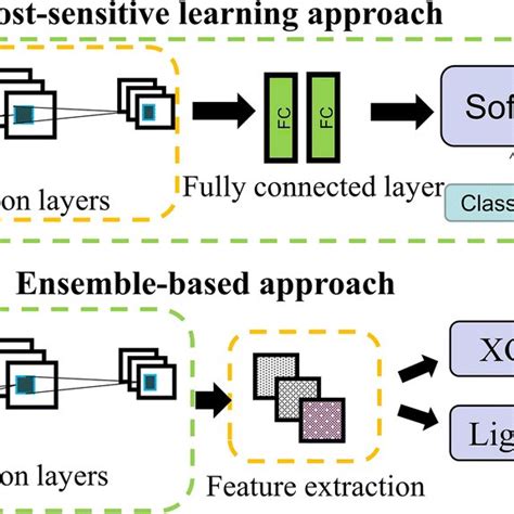 Computational Complexity Of Three Cnn Models Fine Tuned Vgg 19 Download Scientific Diagram