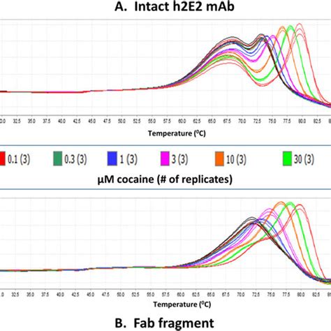 Pdf A Novel Differential Scanning Fluorimetry Analysis Of A Humanized