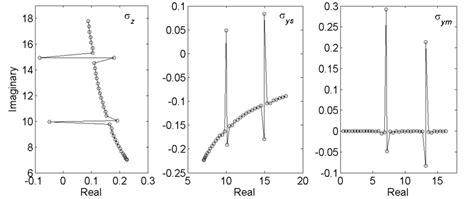Propagation Constants Of Modes Numbered 3 To 40 For The Slit Array