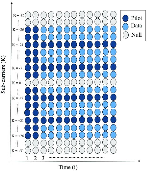 Ieee 802 11p Subcarriers Arrangement Download Scientific Diagram