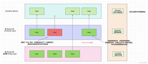 浅谈日常使用的 Docker 底层原理 三大底座docker容器的三大底层技术 Csdn博客