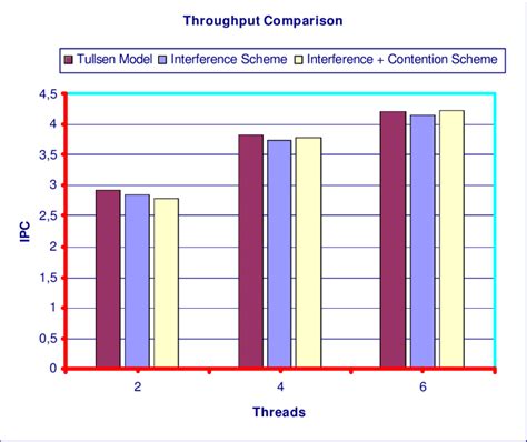 Throughput Comparison Across All Schemes Download Scientific Diagram