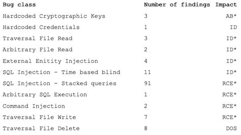PoC Exploits Released For Cisco DCNM Vulnerabilities SecurityWeek