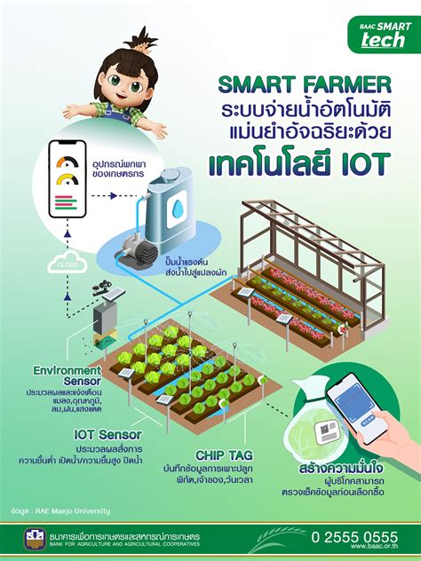 ยกระดับเกษตรกรรมสู่ Smart Farmer ธกส Baac Thailand