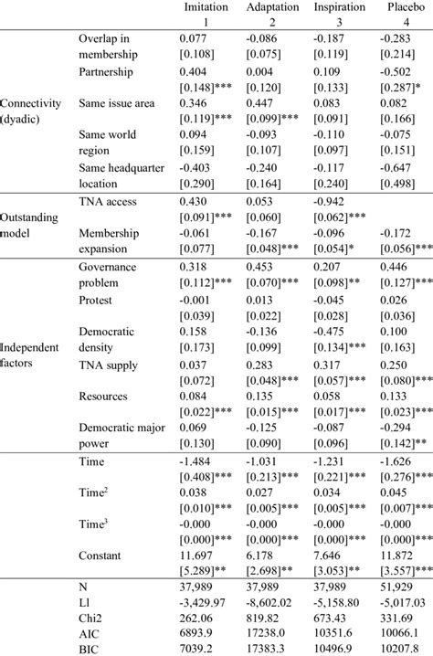 Determinants Of Convergence In Participatory Arrangements Dyadic Analysis Download Table