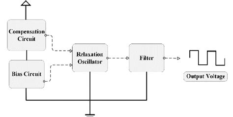 Conceptual Model Of Compensation Technique Download Scientific Diagram