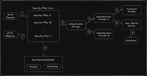 Spring Security Diagram Spring Security Authentication