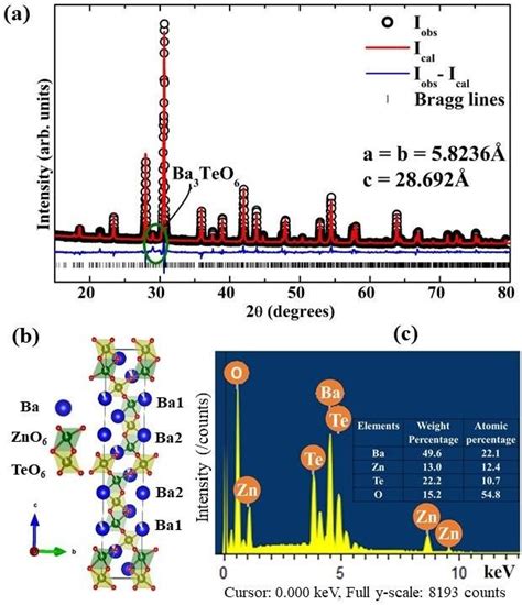 Color Online A Room Temperature X Ray Diffraction Pattern Of