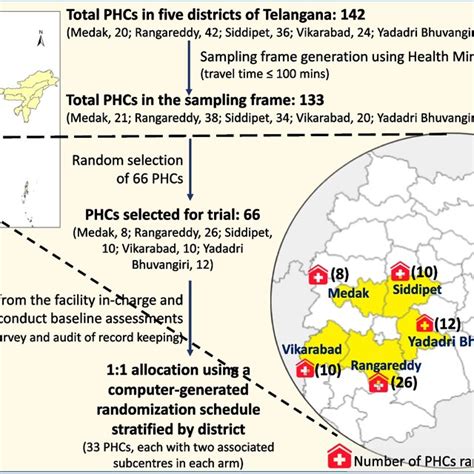 Study Setting And Randomization Of Facilities Legend Source For Map