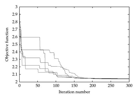 convergence of the nm pso for five different random initial populations download scientific