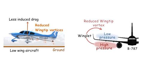 C 2 I Ground Effect And Winglets Impact The Amount Of Induced Drag Download Scientific Diagram
