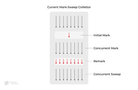 A Guide To Garbage Collection In Programming