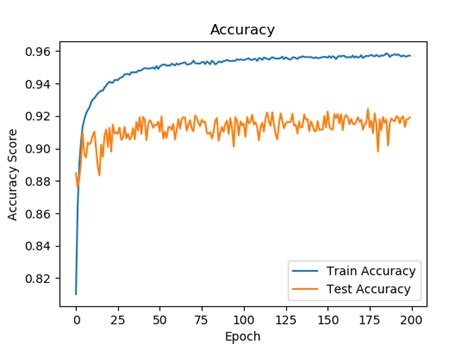 Train And Test Accuracy Score Download Scientific Diagram