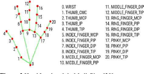 Figure 1 From Applying Hand Gesture Recognition For User Guide Application Using Mediapipe