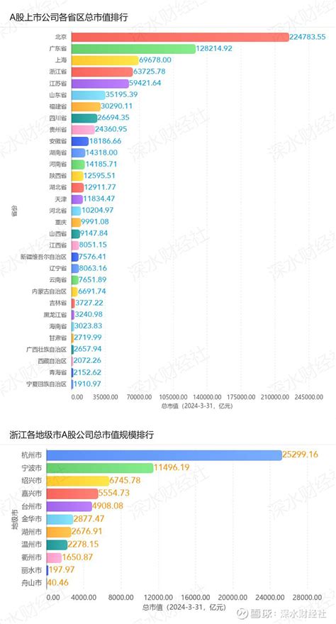2024年3月浙江a股公司月度报告（市值榜、城市榜、后备企业数量） 【市值宝】由全球市值研究机构深水财经社和江苏金融圈联合出品，专注 长三角