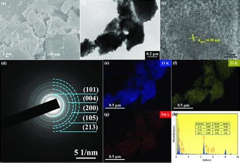 Characterization Analysis Of The 2 Nd Tio2 Nps A Sem And B Tem Download Scientific Diagram
