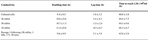 Table 1 From Role Of Peroxide In Ac Electrical Field Exposure Effects On Friend Murine