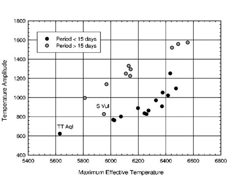 —temperature Amplitude Of Cepheids Vs Maximum Temperature The