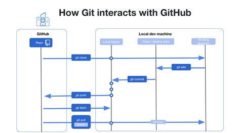 Git It Right Docs Brushing Up Git Commands Md At Main Git Merge Workshops Git It Right GitHub