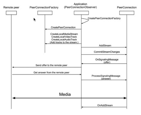 Webrtc 原理、架构、框架目录、运行机制、核心类、peerconnection调用过程等详解 Csdn博客