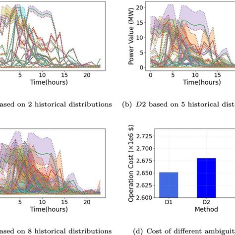 Performance Of Different Ambiguity Sets Download Scientific Diagram