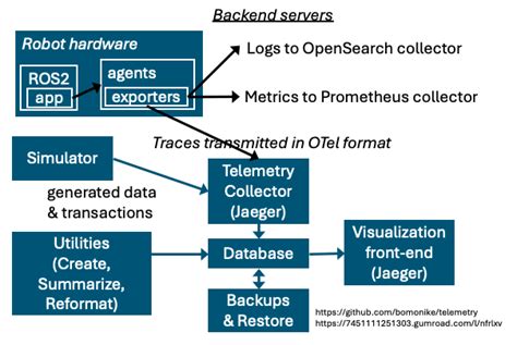GitHub Bomonike Telemetry Sample Implementation Of A Telemetry System Using Open Source